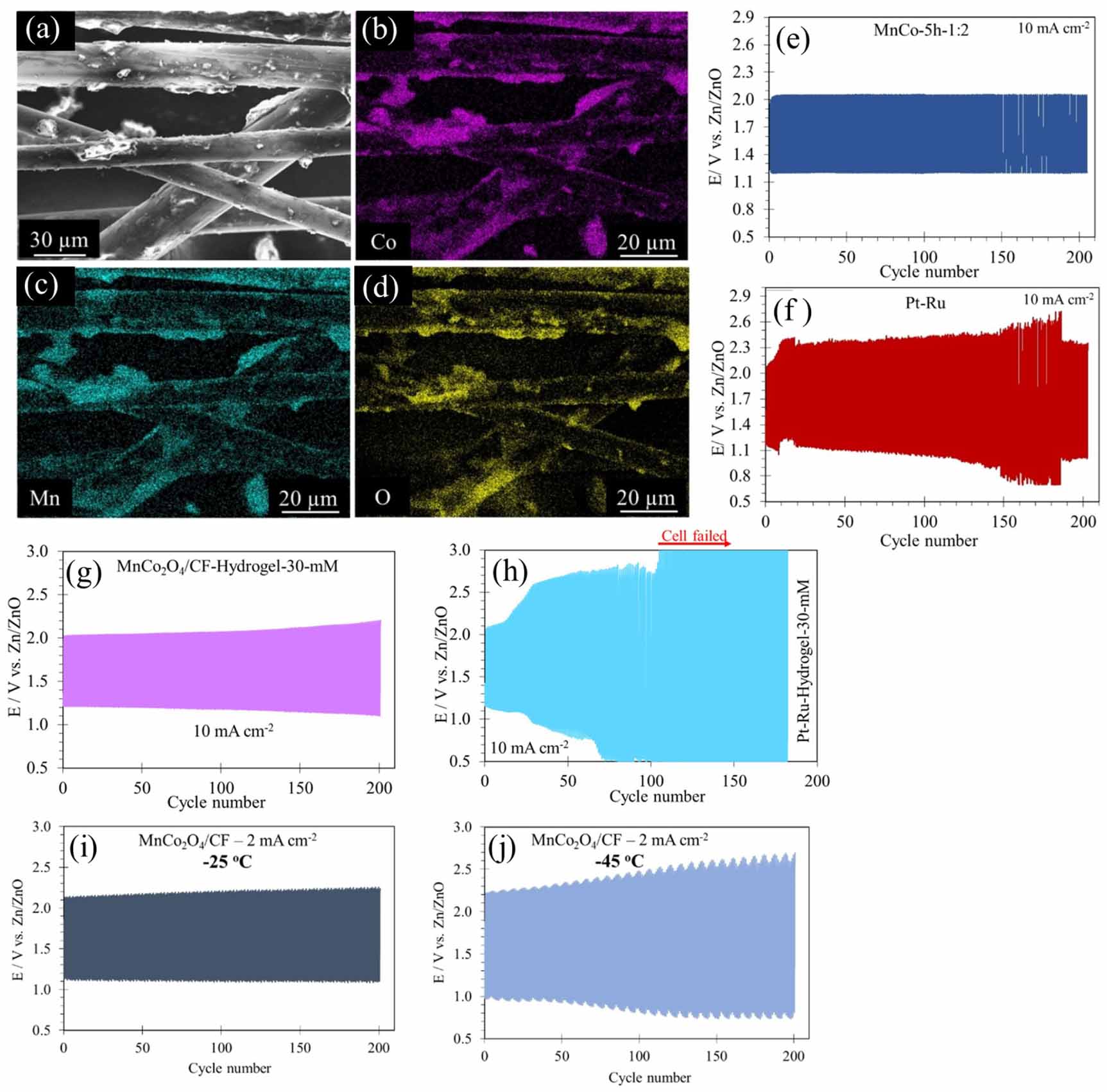 Catalyst integration within the air electrode in secondary Zn-air ...