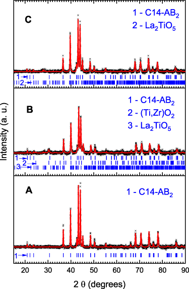 Effect of preparation routes on the performance of a multi-component ...