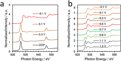An electrochemical flow cell for operando XPS and NEXAFS investigation ...
