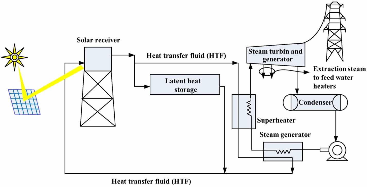 Hybrid energy storage systems for fast-developing renewable energy ...