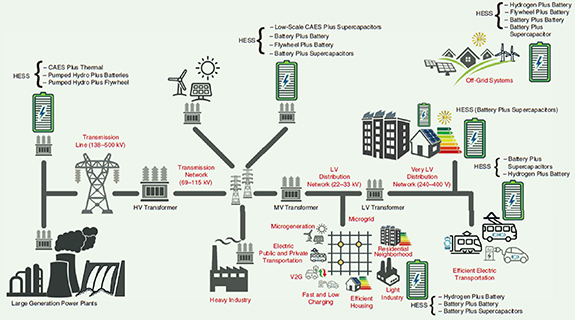 Hybrid energy storage systems for fast-developing renewable energy ...