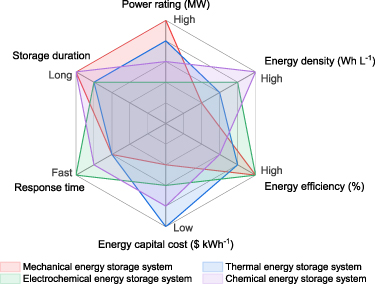 Hybrid energy storage systems for fast-developing renewable energy ...