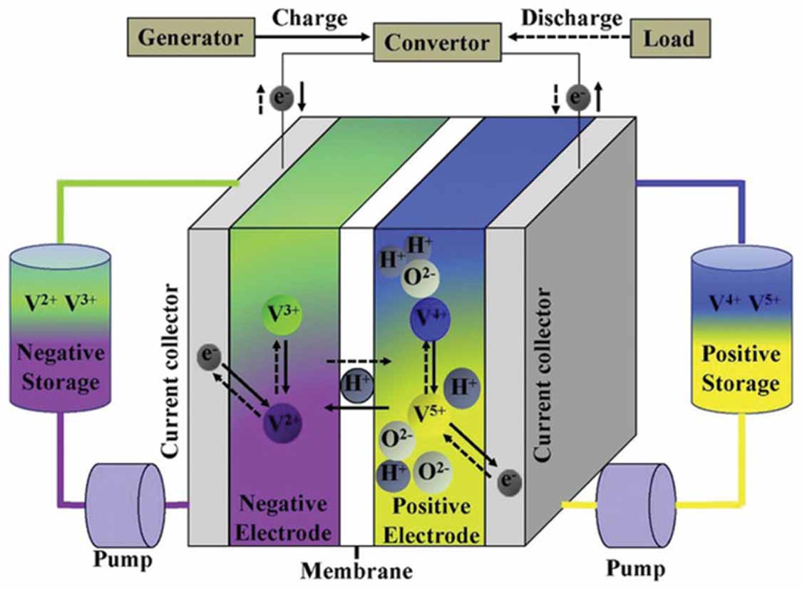Hybrid energy storage systems for fast-developing renewable energy ...