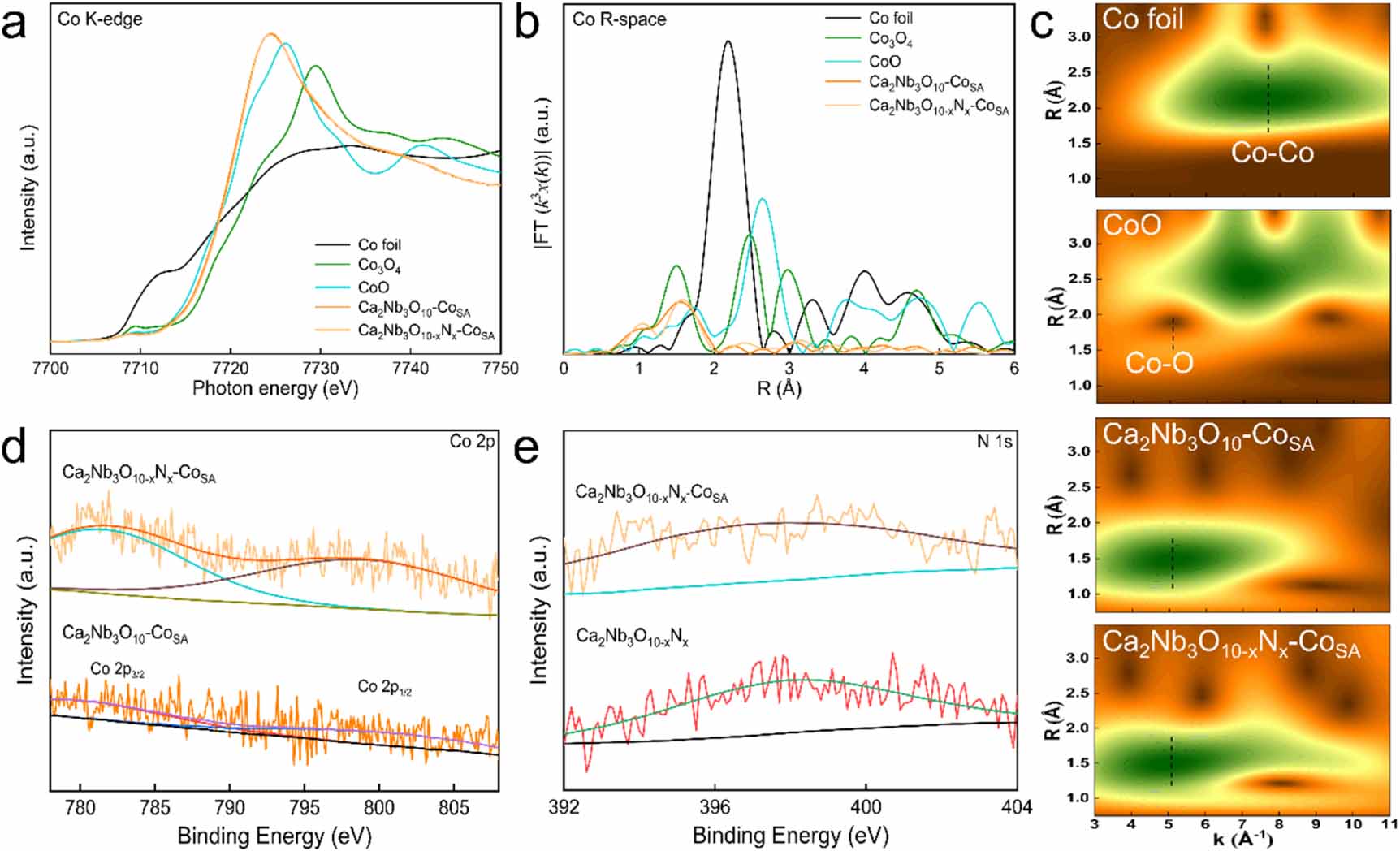 Synergy of nitrogen dopants and cobalt single atoms in calcium niobate ...