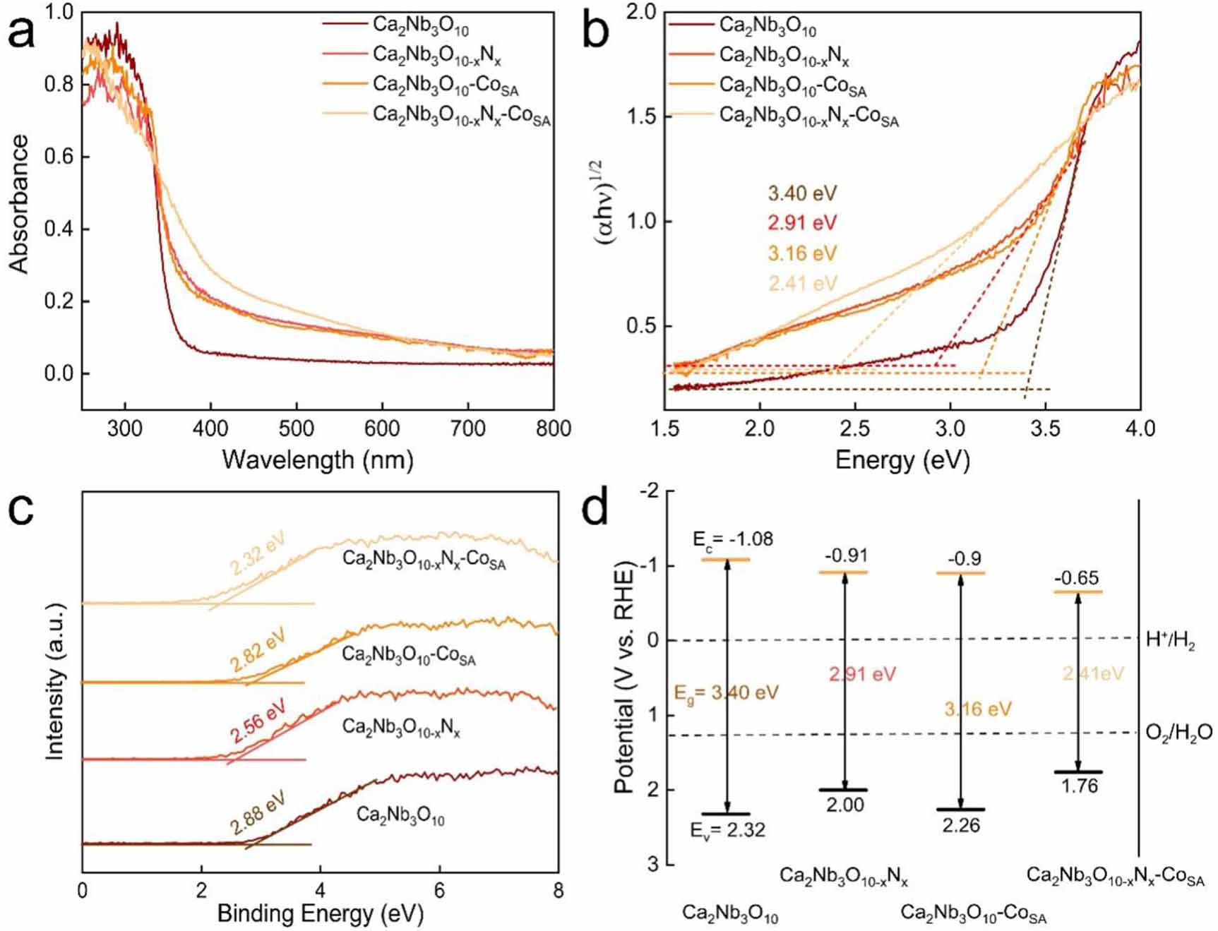 Synergy of nitrogen dopants and cobalt single atoms in calcium niobate ...