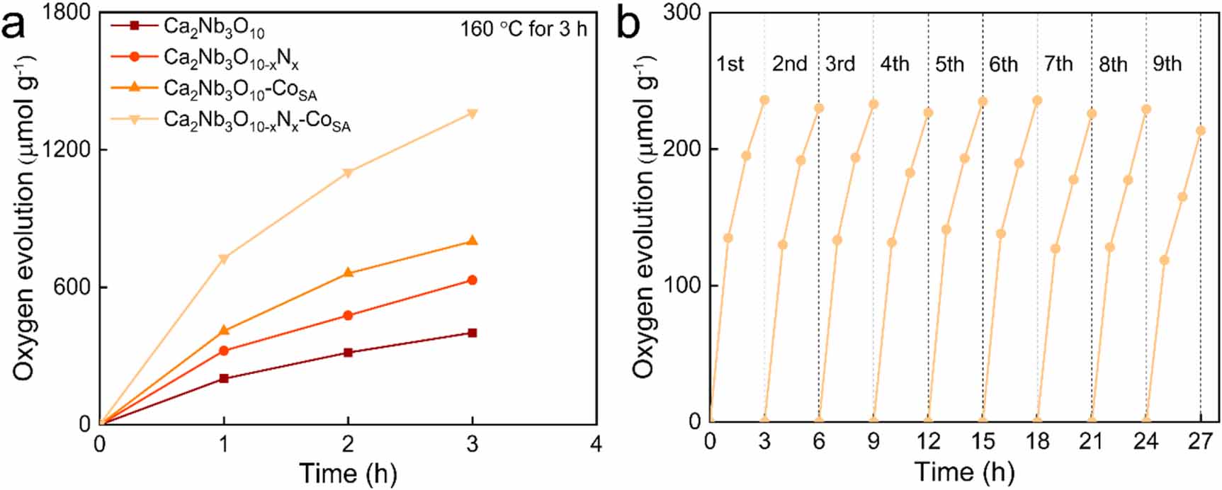 Synergy of nitrogen dopants and cobalt single atoms in calcium niobate ...