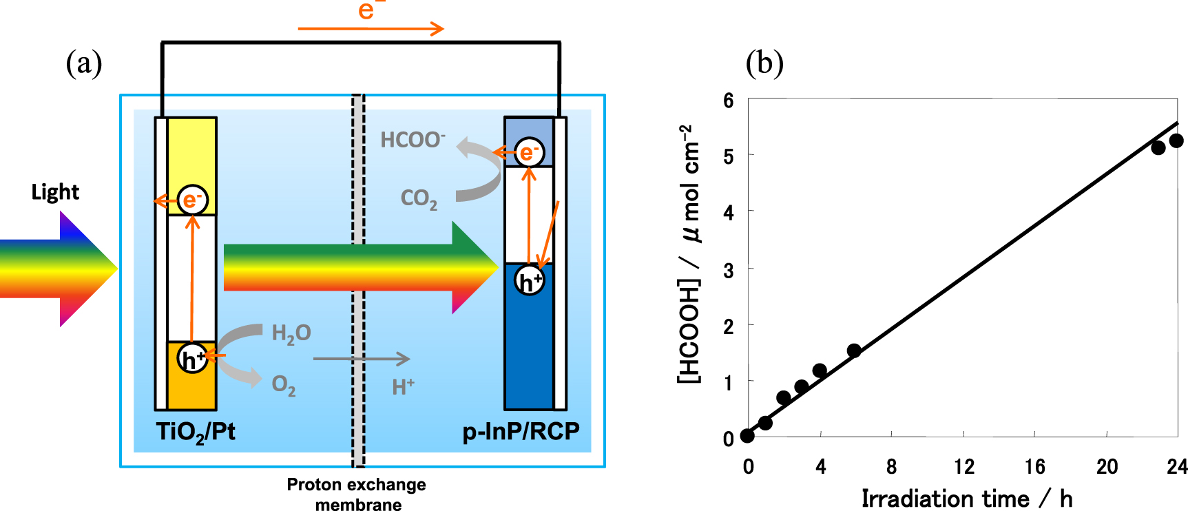 How to supply more solar energy to reactive sites for highly efficient ...