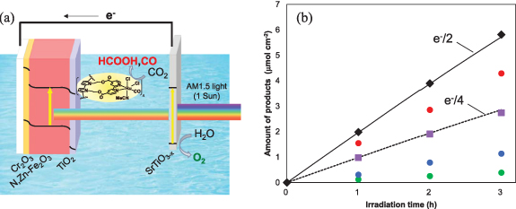 How to supply more solar energy to reactive sites for highly efficient ...