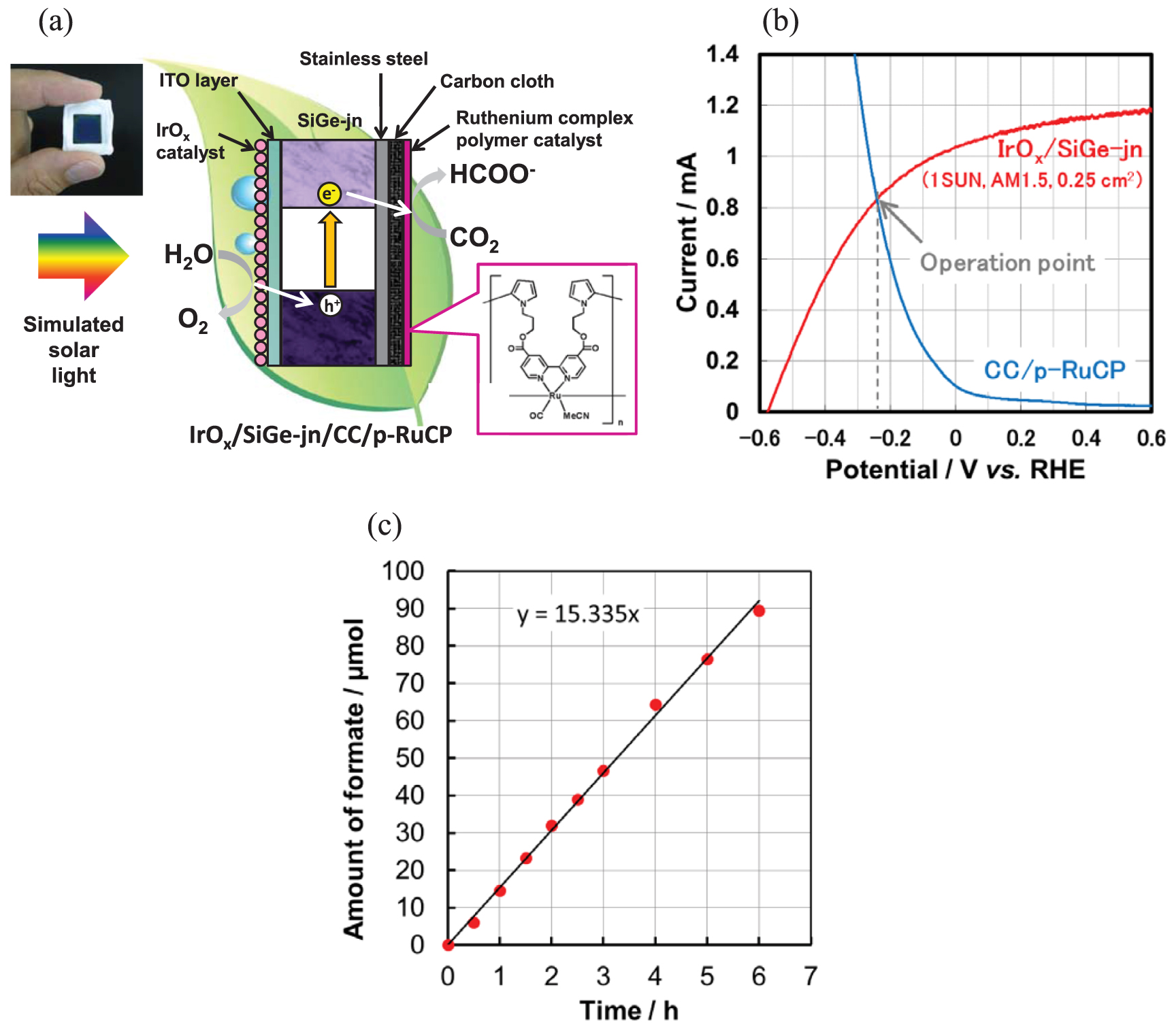 How to supply more solar energy to reactive sites for highly efficient ...
