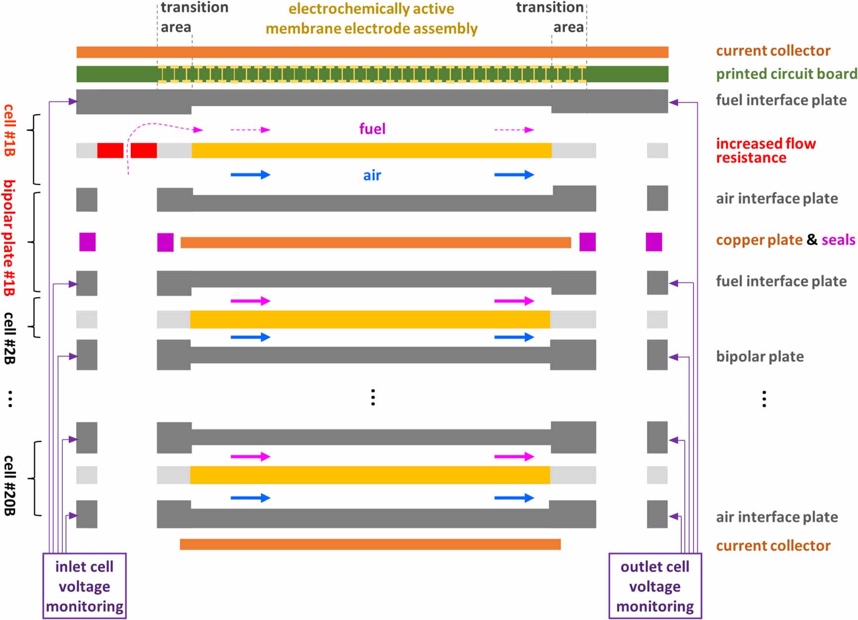 Fuel starvation in automotive PEMFC stacks: stack current and bipolar ...
