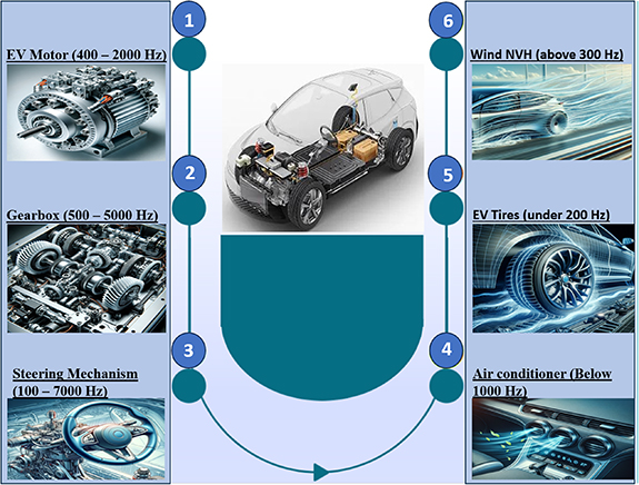 Impact of vibrations on lithium-ion batteries in electric vehicles ...