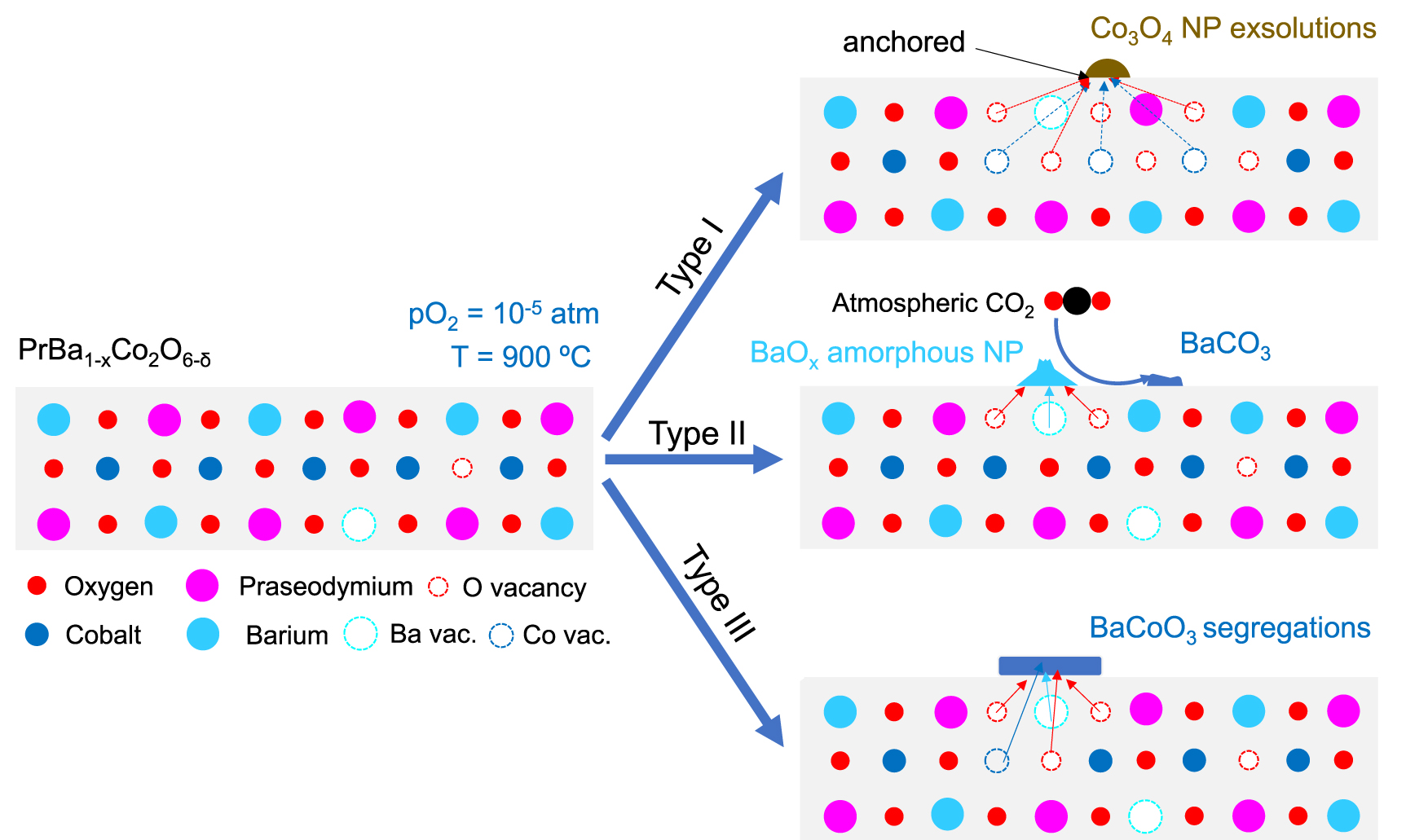 Evaluating oxide nanoparticle exsolution on A-site deficient PrBaCo2O6 ...