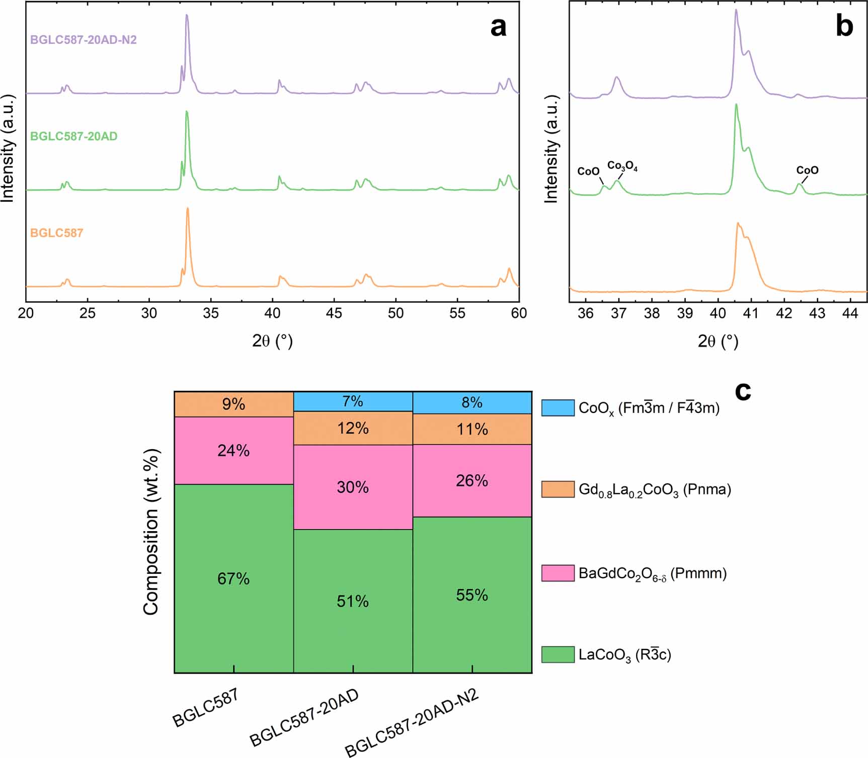 Suppression of surface amorphization during oxygen evolution reaction ...