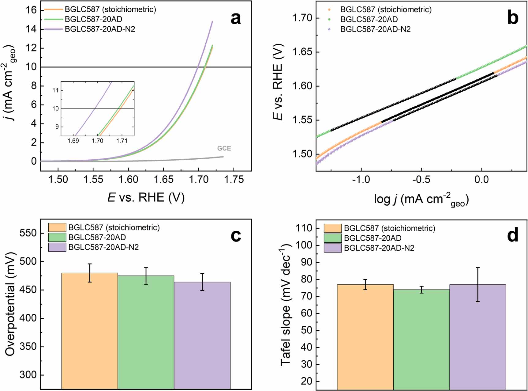 Suppression of surface amorphization during oxygen evolution reaction ...