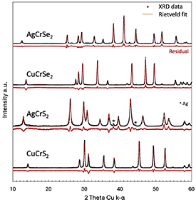 Thermal and electronic transport properties of ACrX2 superionic ...
