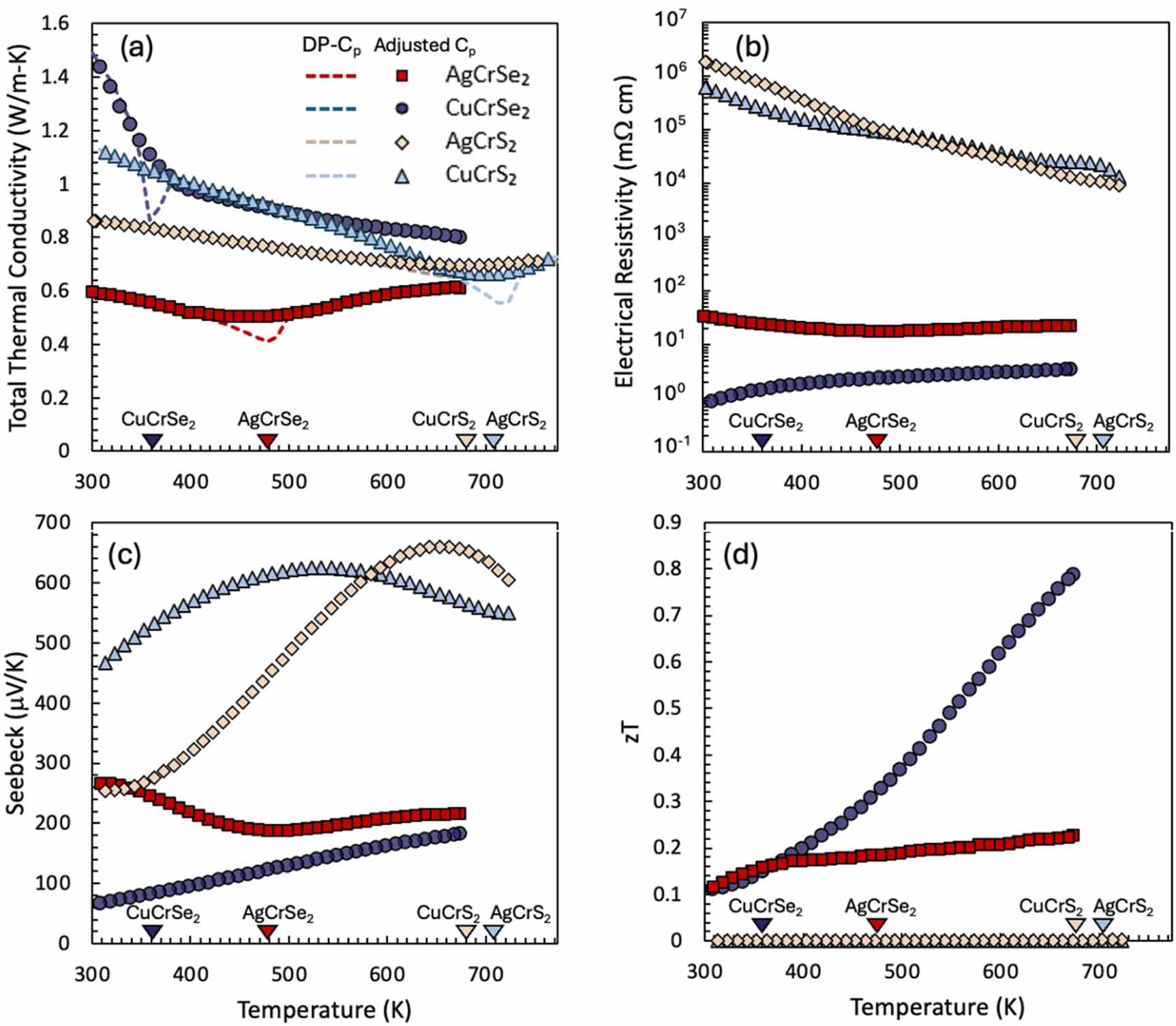 Thermal and electronic transport properties of ACrX2 superionic ...