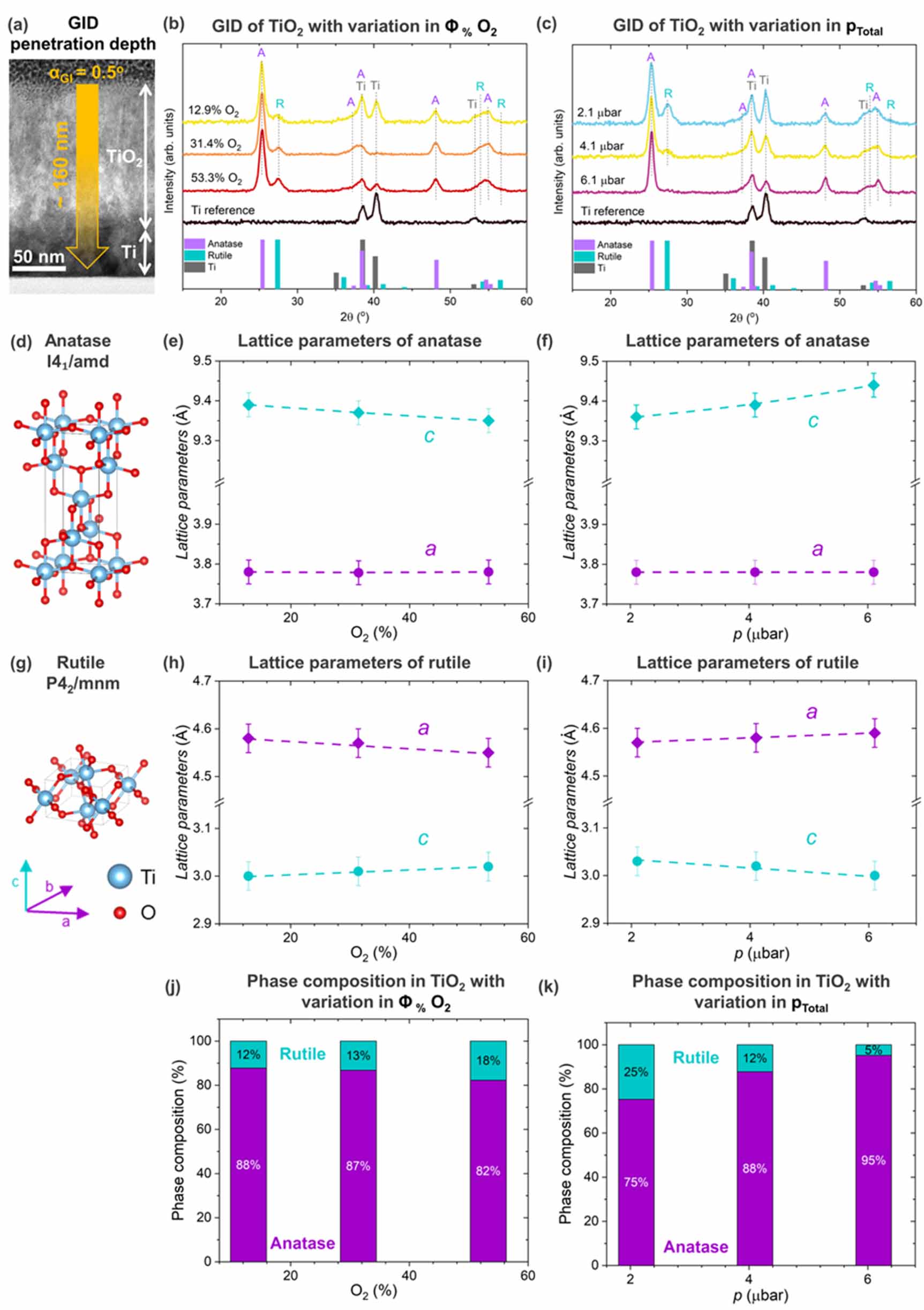 On tailoring structural and optoelectronic properties of TiO2 thin ...