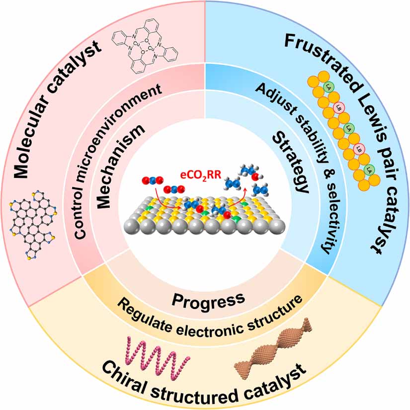 Electrocatalytic CO2 reduction to C2+ products by non-Cu-based ...