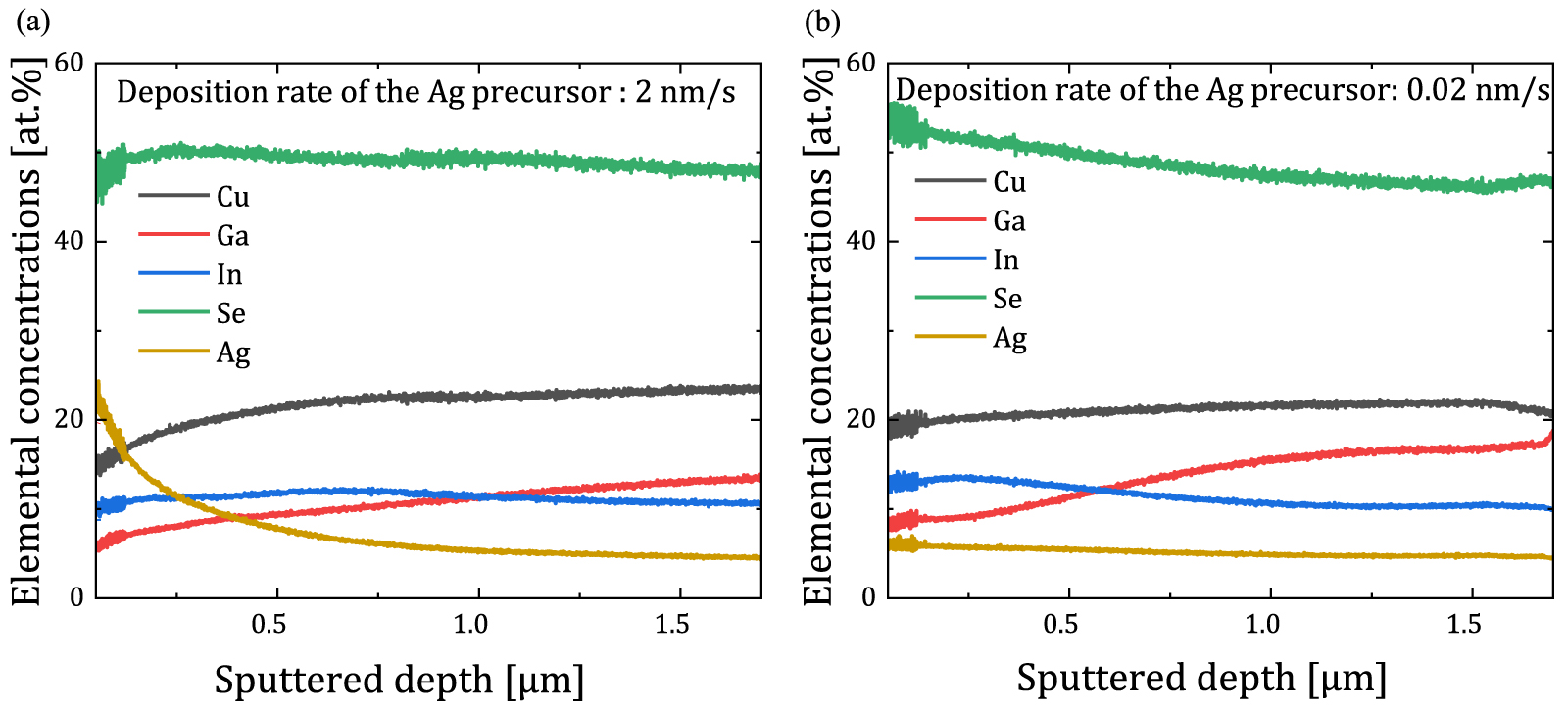Ag-alloying of CIGS absorber layers: impact of the composition ...