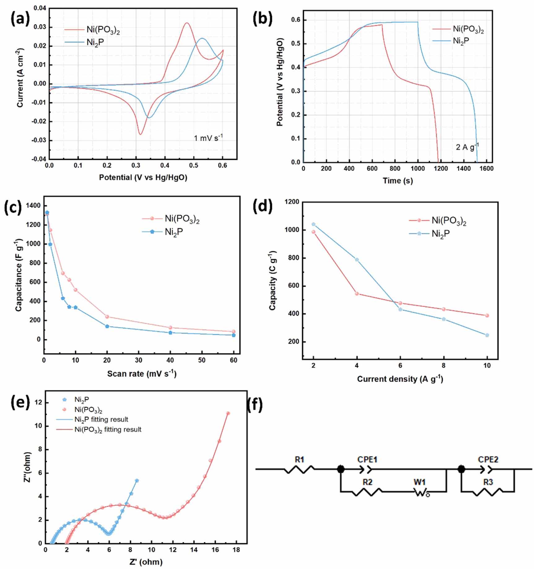 Retaining precursor morphology: in-situ growth of Ni2P and Ni(PO3)2 for ...