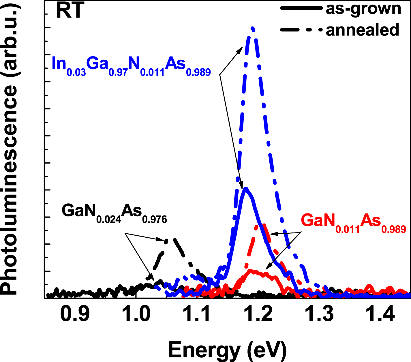 Enhancing the performance of Ga(In)NAs intermediate-band solar cells ...