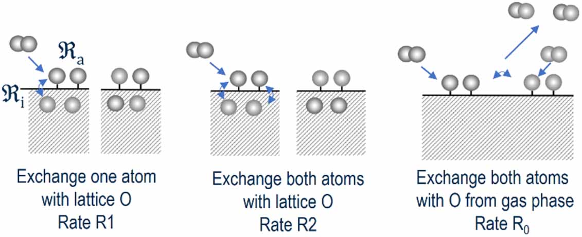 Probing oxygen ion transport in solid state oxides: a technical review ...