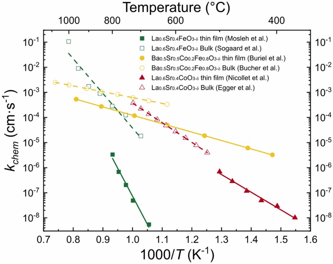 Probing oxygen ion transport in solid state oxides: a technical review ...