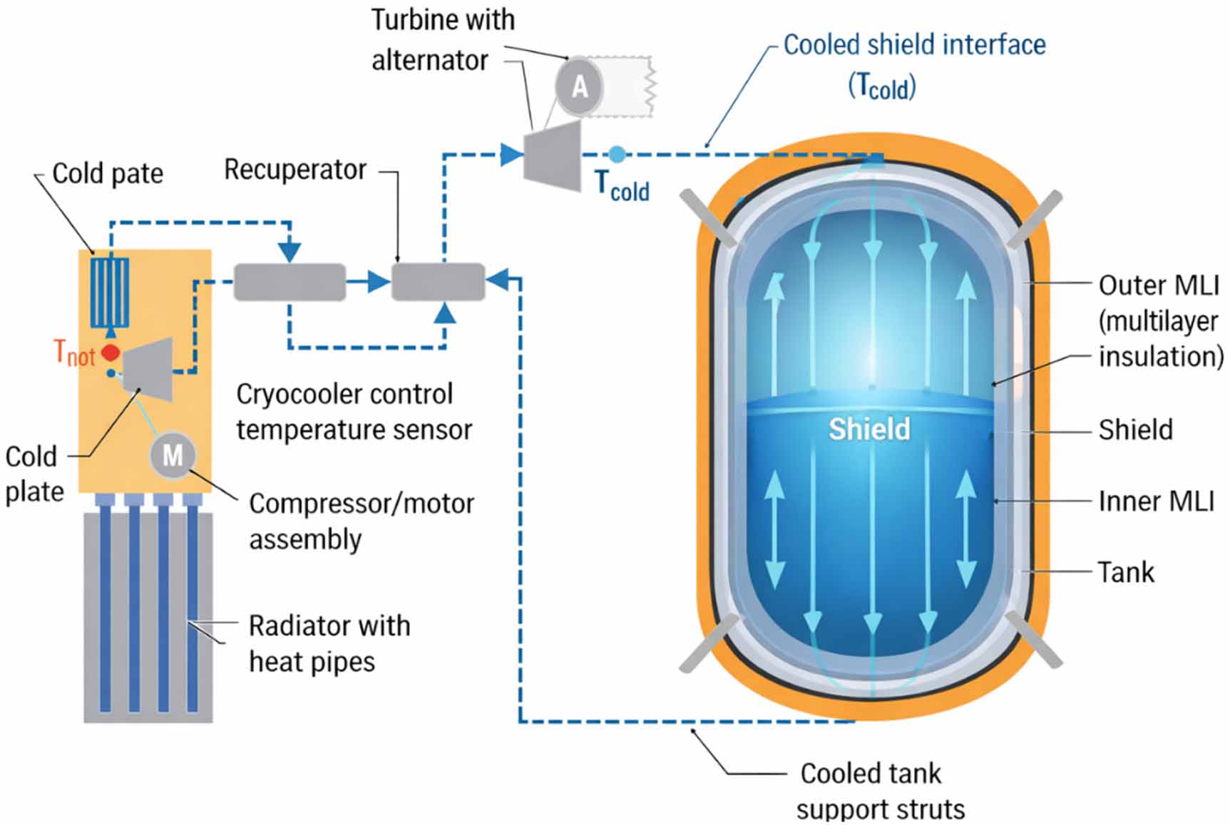 Thermodynamic effects and boil-off management in cryogenic propellant ...