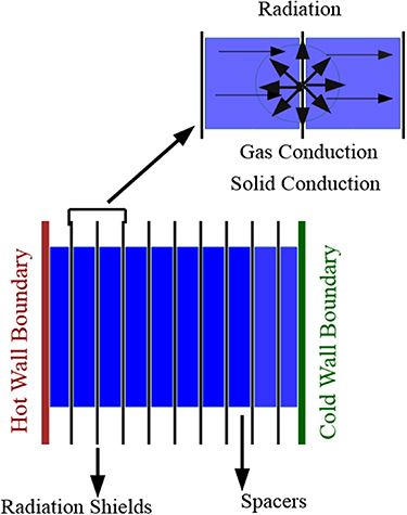Thermodynamic effects and boil-off management in cryogenic propellant ...