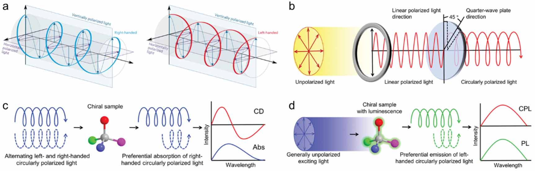 Chiral perovskites for circularly polarized light detection - IOPscience