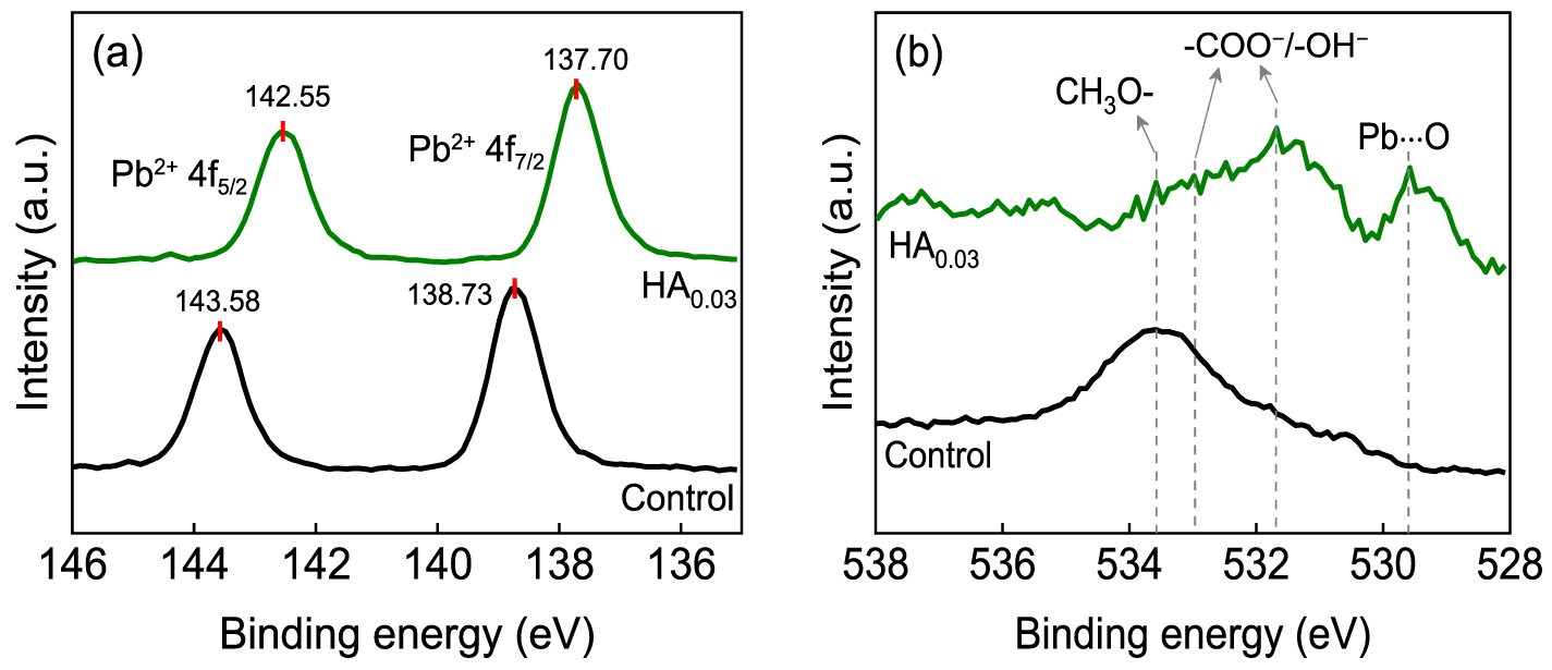 Hydroxylammonium formate-assisted crystal regulation of α-FAPbI3 ...