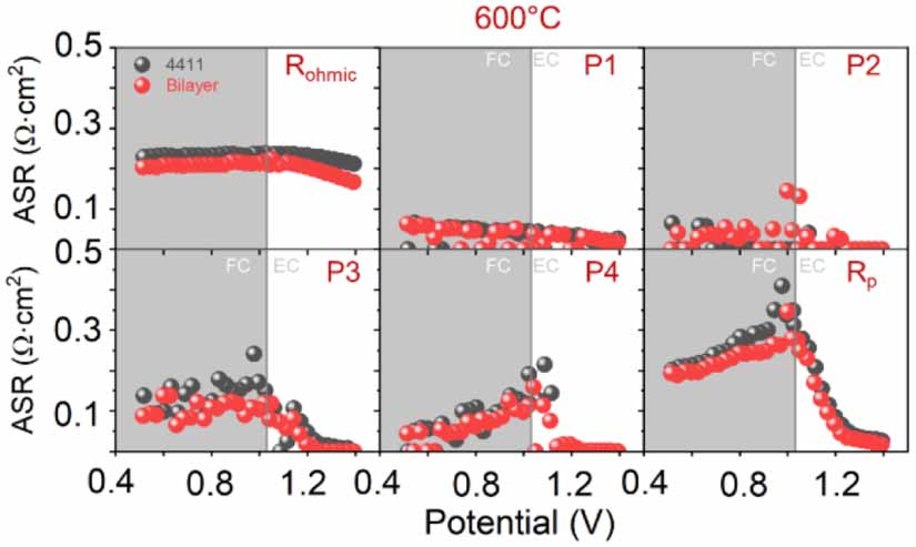 Improving protonic ceramic electrochemical cell performance via a dual ...
