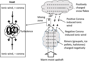 An attempt to explain rain gush formation: the ionic wind approach ...