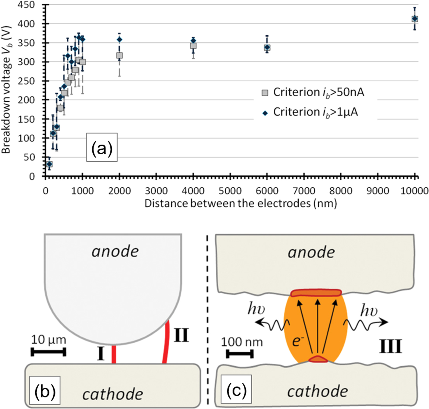 Electrical breakdown from macro to micro/nano scales: a tutorial and a ...