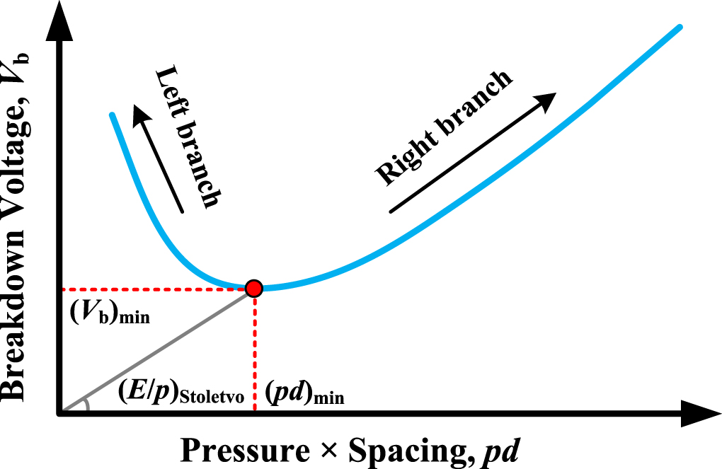 Electrical breakdown from macro to micro/nano scales: a tutorial and a ...