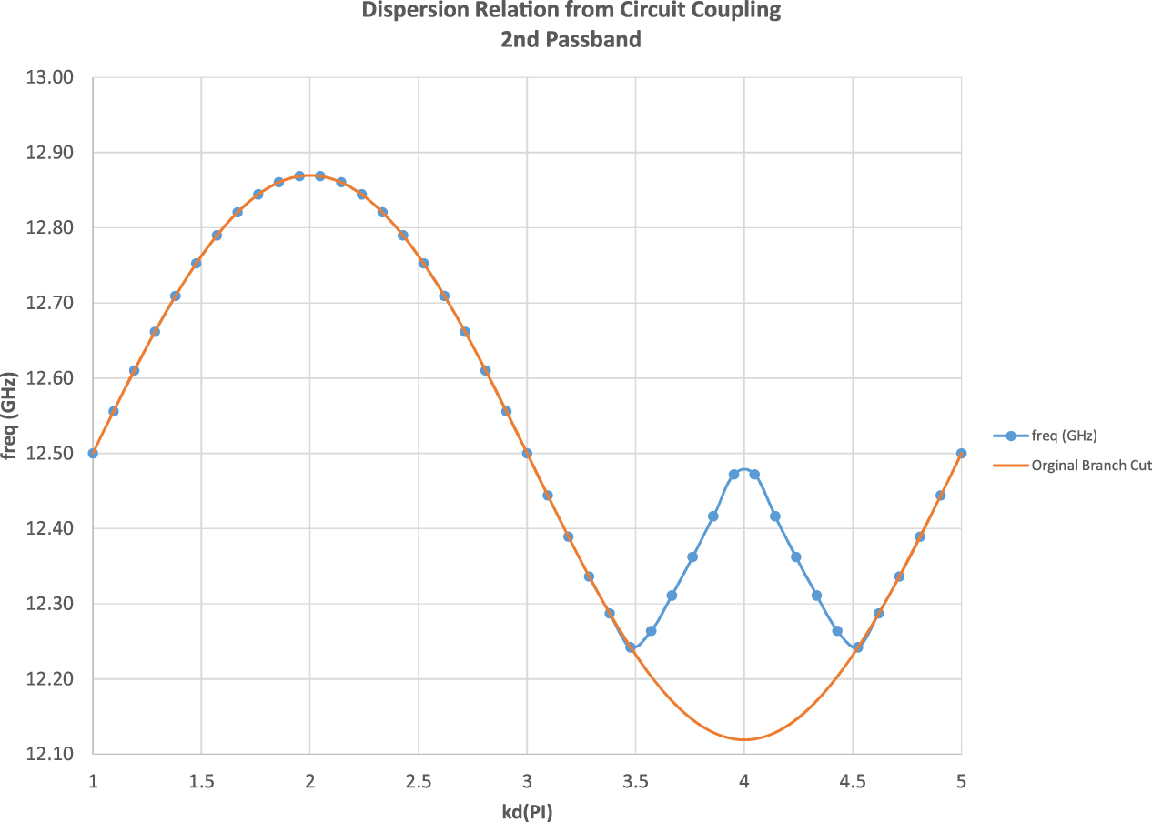 Recent theory of traveling-wave tubes: a tutorial-review - IOPscience