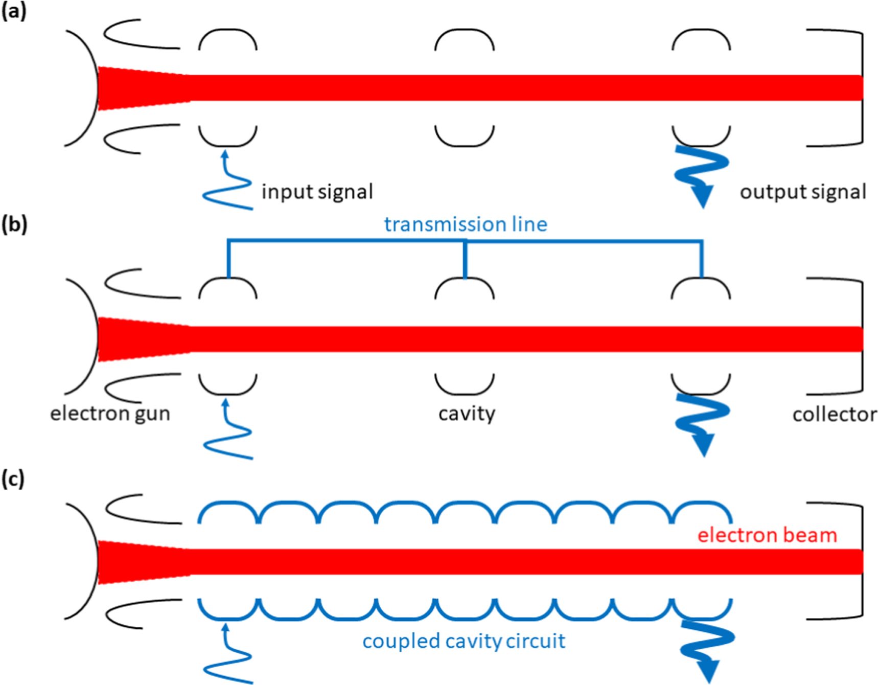 Recent theory of traveling-wave tubes: a tutorial-review - IOPscience