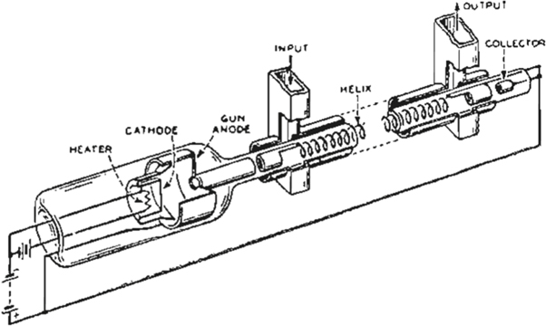 Recent theory of traveling-wave tubes: a tutorial-review - IOPscience