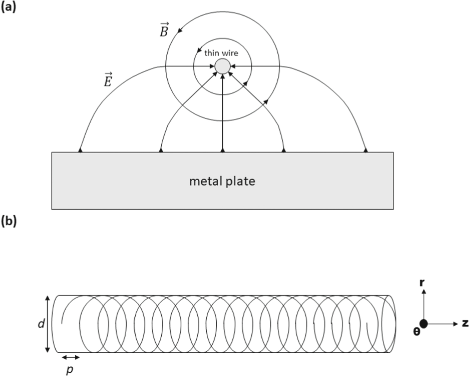 Recent theory of traveling-wave tubes: a tutorial-review - IOPscience
