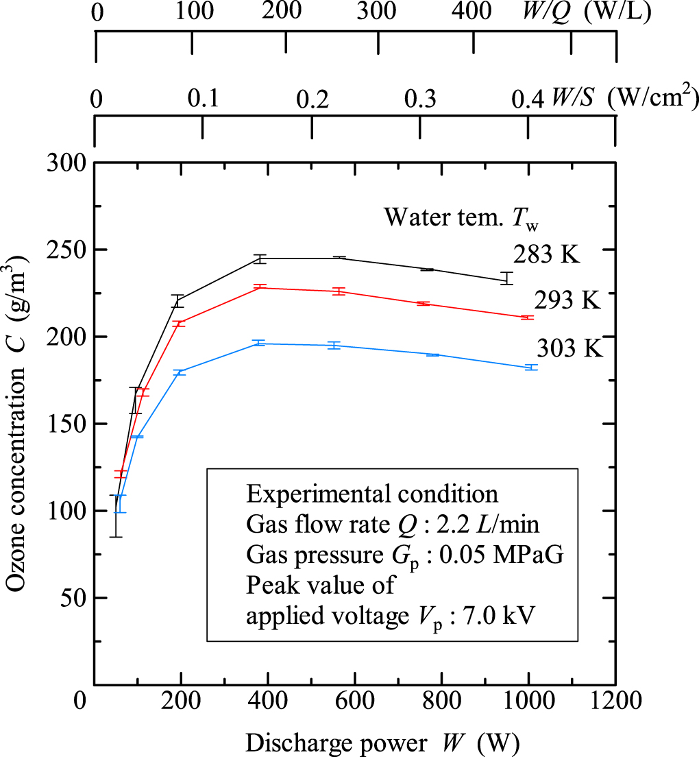 Advancement of ozone zero phenomenon by surface deterioration of ...