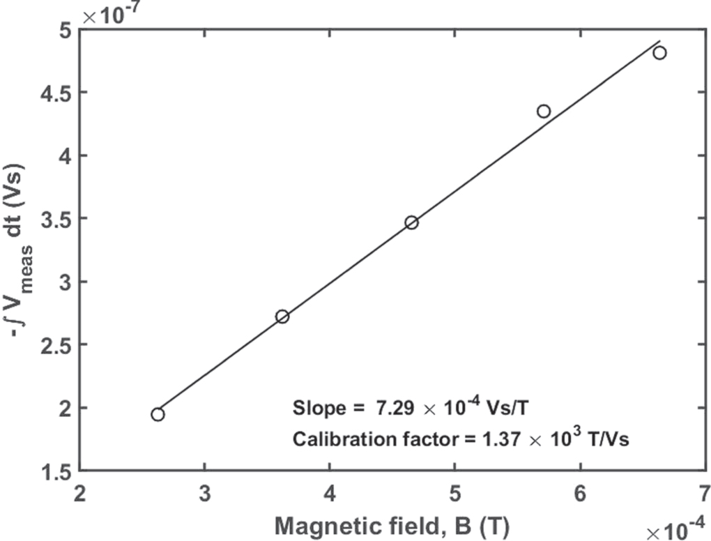 B-dot probe measurements on plasma plume expansion across the magnetic ...