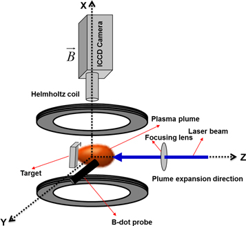 B-dot probe measurements on plasma plume expansion across the magnetic ...
