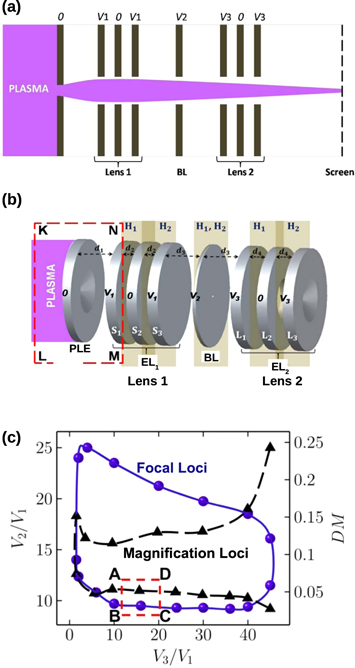 Experimental realization of nonlinear demagnification in plasma-based ...