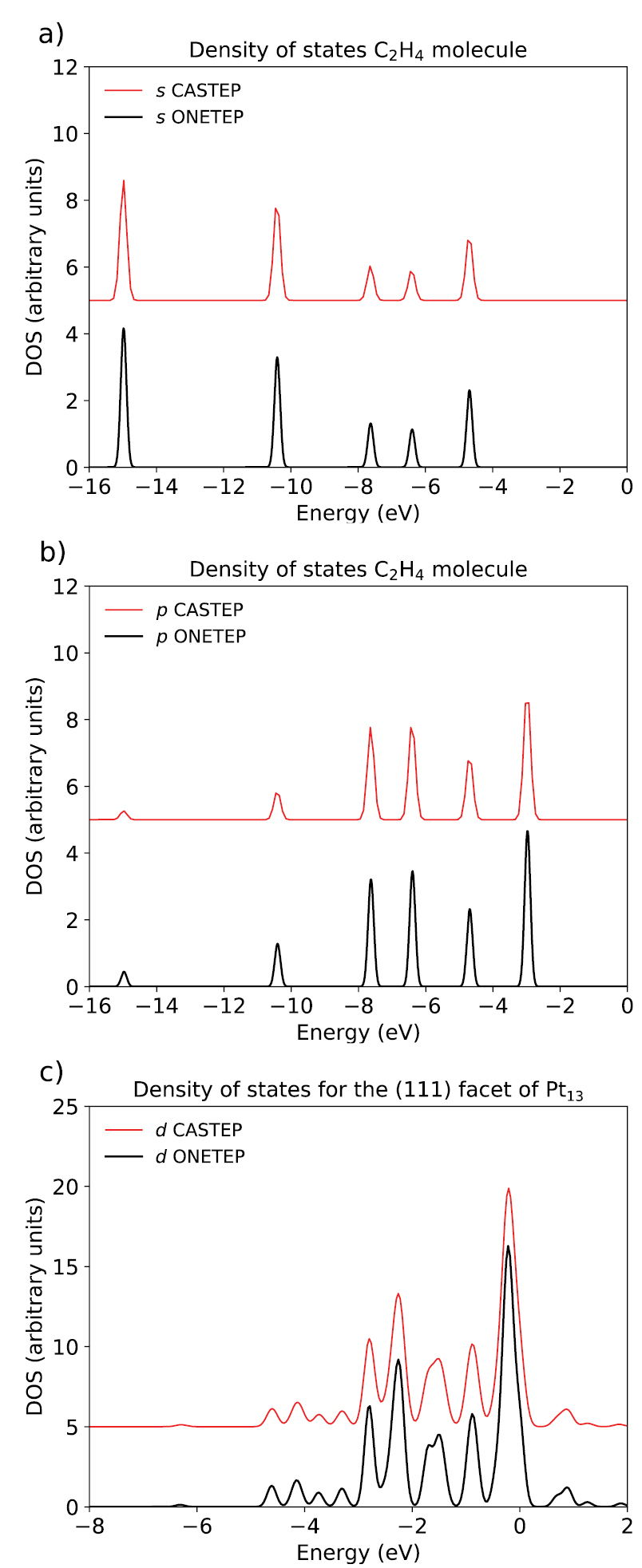 Atom Projected And Angular Momentum Resolved Density Of States In The Onetep Code Iopscience