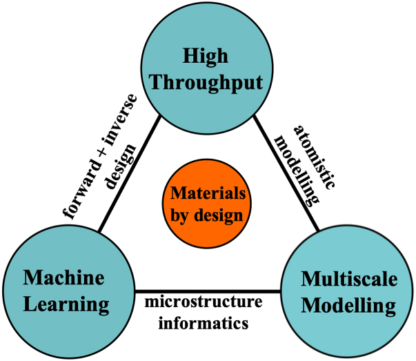 High-throughput design of magnetic materials - IOPscience