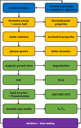 High-throughput design of magnetic materials - IOPscience