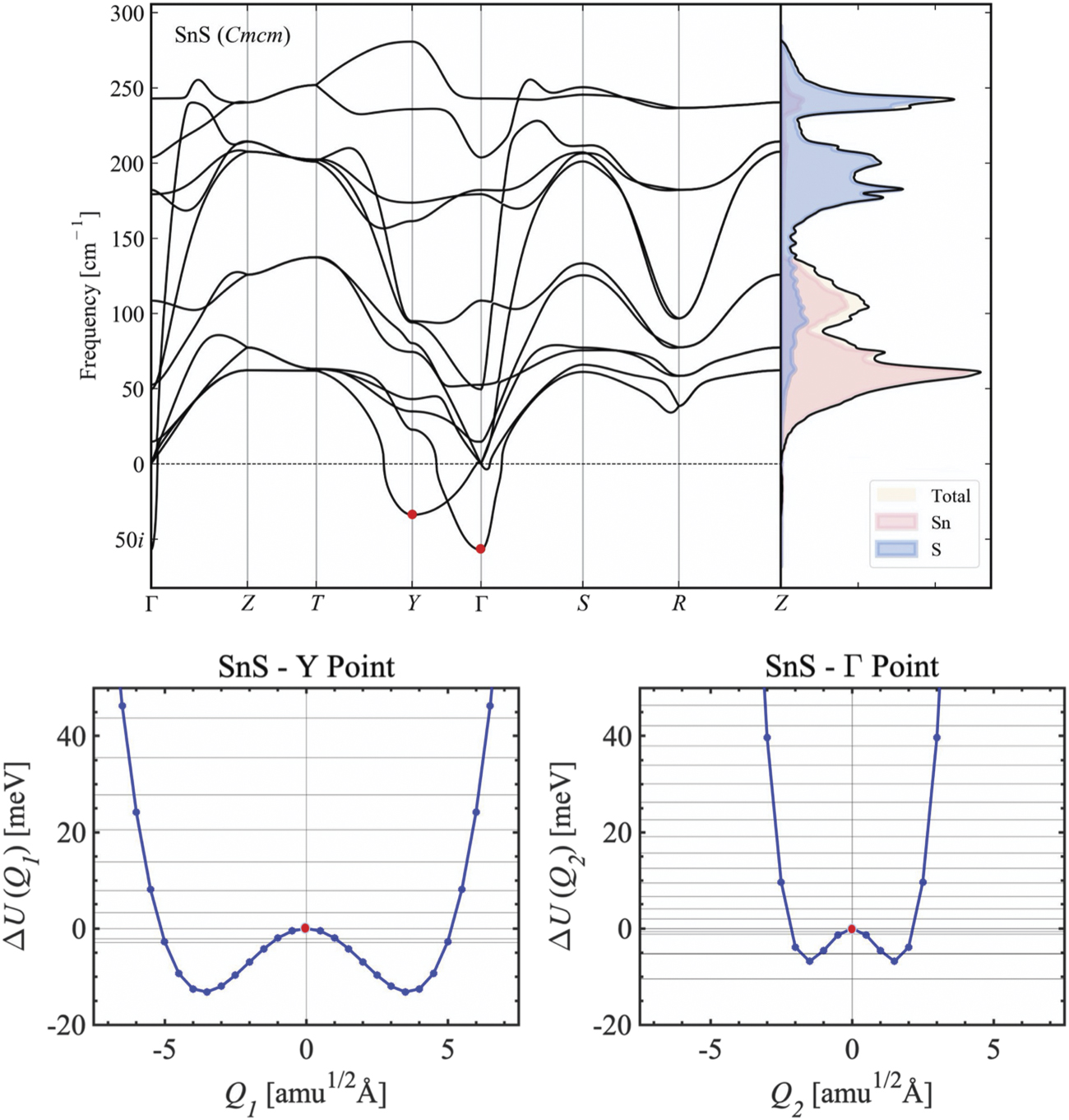 The physical significance of imaginary phonon modes in crystals ...