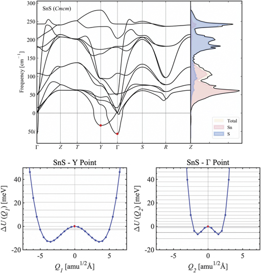 The physical significance of imaginary phonon modes in crystals ...