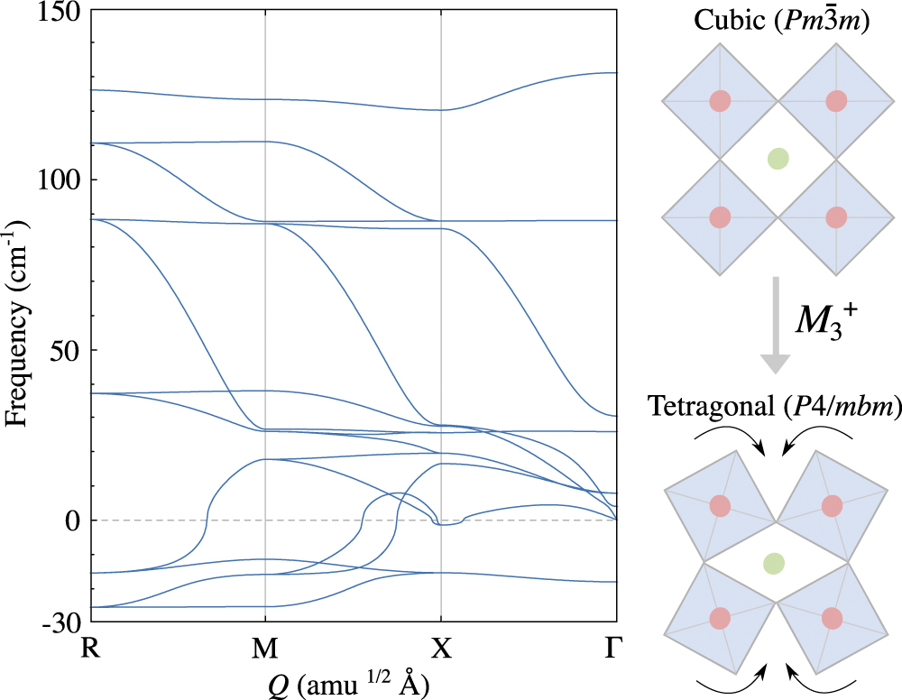 The physical significance of imaginary phonon modes in crystals ...
