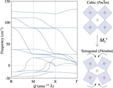 The physical significance of imaginary phonon modes in crystals ...